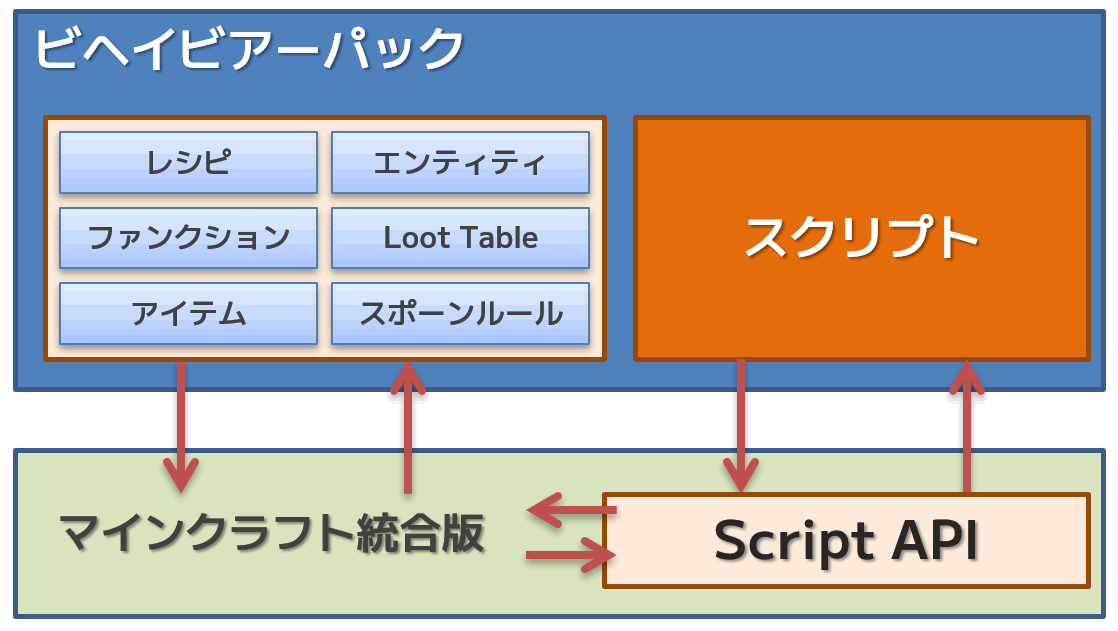 Minecraft（マイクラ）のアドオンとScript APIとは？ - マイクラの泉
